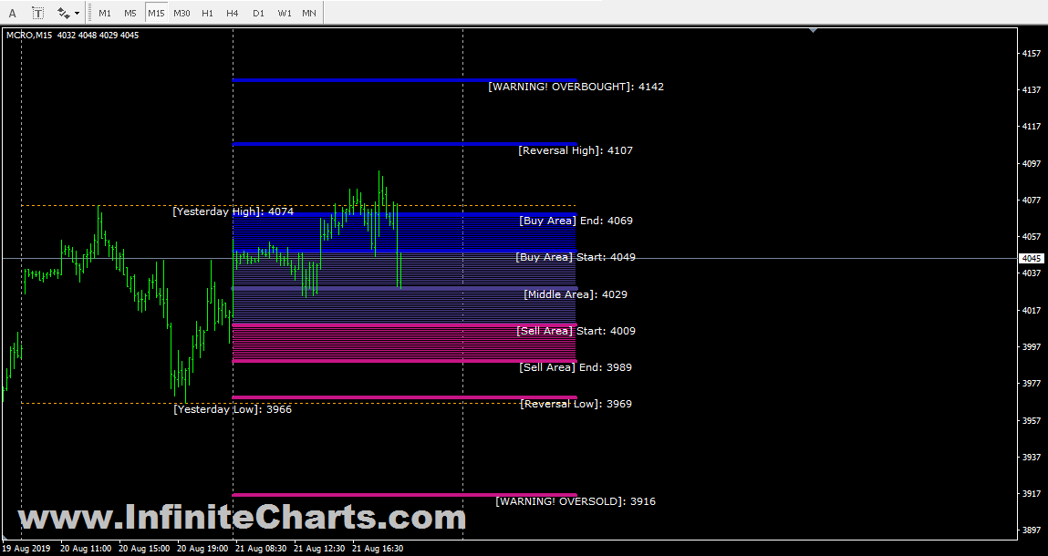 IC Golden Levels - Infinite Charts | MT4 Chart and Premium Indicators