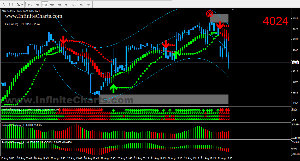 IC Profitable Strategy - Infinite Charts | MT4 Chart and Premium Indicators